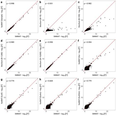 figure s9 comparison of p values from variant set tests in a 20 kb