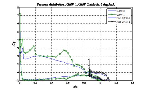 Analysis Of Multi Element Airfoil Configurations A Numerical Approach