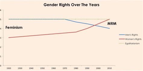 Bad Chart Thursday Skepchick