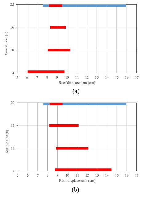 Confidence Intervals Of The Maximum Roof Displacement Of Rc Shear Download Scientific Diagram