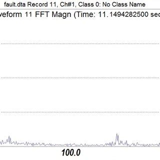 Waveform FFT Magnitude For The Fault Case Fan Off Download Scientific Diagram