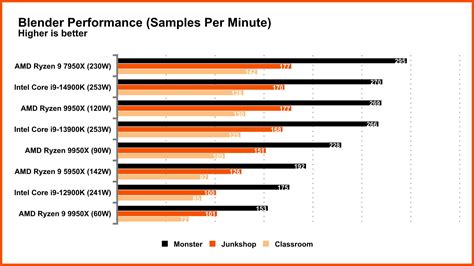 AMD S New Ryzen CPU Destroys Intel For Efficiency Says Benchmark Leak