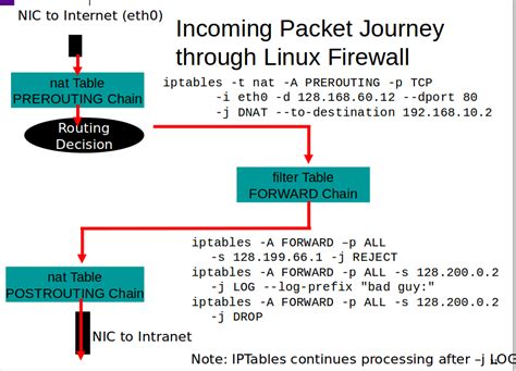 How To Configure Ip Tables And The Concept Of Prerouting And