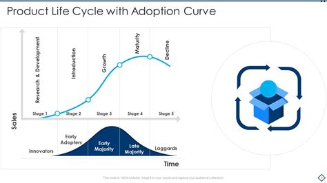 Adoption Curve Ppt PowerPoint Presentation Complete With Slides