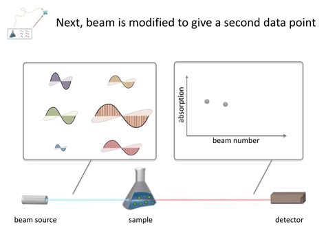 Fourier Transform Infrared Spectroscopy Pptx
