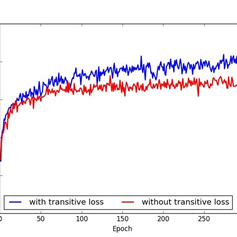 training curves with without transitive consistency loss in terms of