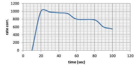 rate corr vs time after adding download scientific diagram