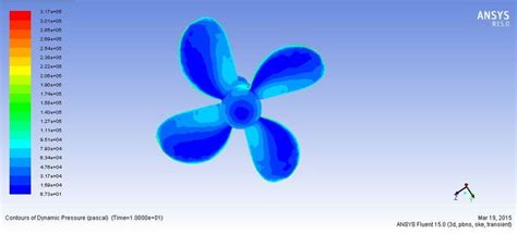 Dynamic Pressure Distribution In Fluent 6 3 26 Software Download Scientific Diagram