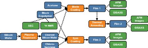 Graph For The Characterization Of Block Copolymer Films With Afm And