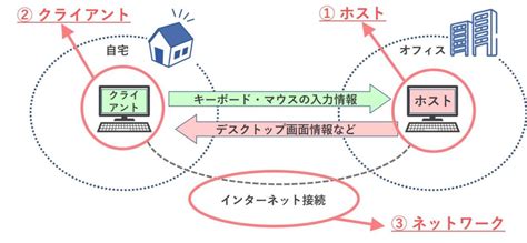 リモートデスクトップの種類と接続方法：vpn、rdp、sshの利点とセキュリティー ※