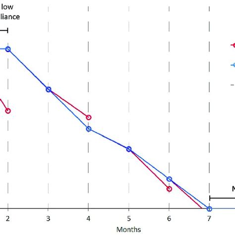example case of using the model in a piecewise treatment plan the