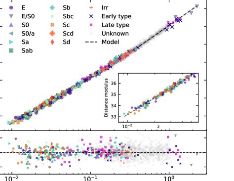 Hubble Diagram For The Pantheon Supernovae Different Markers