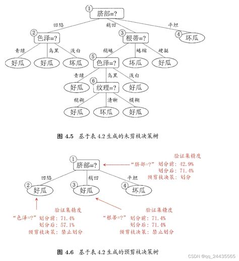 西瓜书 第四章 决策树用信息增益方法 画出西瓜数据集的决策树 Csdn博客