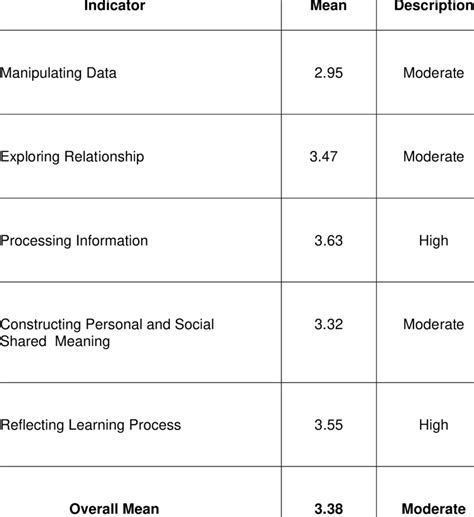 Summary Table On The Level Of Constructivist Learning Environment Of Download Scientific