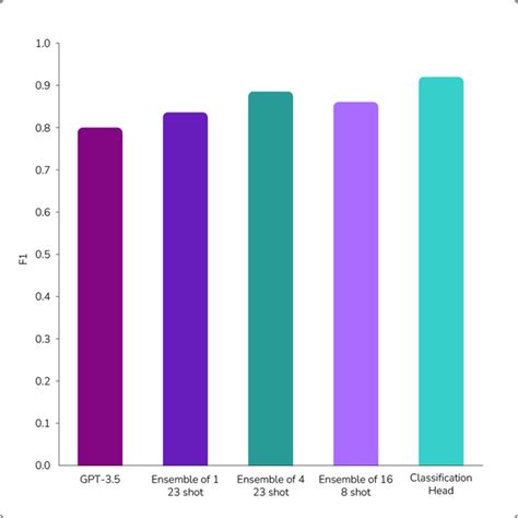 text classification with llms a roundup of the best methods