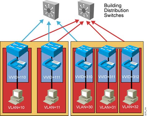 Implementing VLANs And Trunks