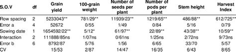 Analysis Of Variance For Yield And Yield Components Of Bean Download