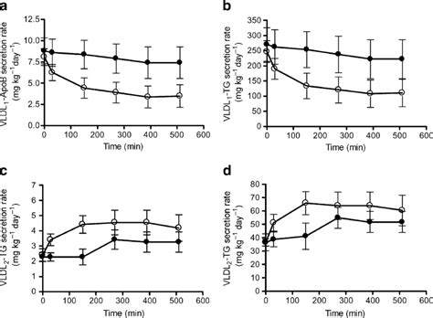 Vldl 1 Apob A And Vldl 1 Tg B And Vldl 2 Apob C And Vldl 1 Download Scientific