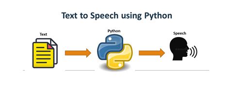 create a simple text audio converter using python vishakkv medium
