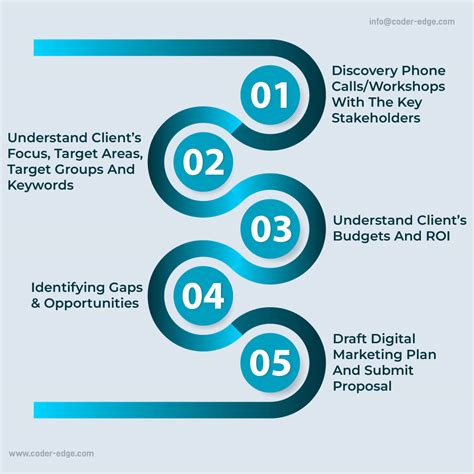 Digital Branding Coder Edge Technologies Digital Branding Coder Edge Technologies