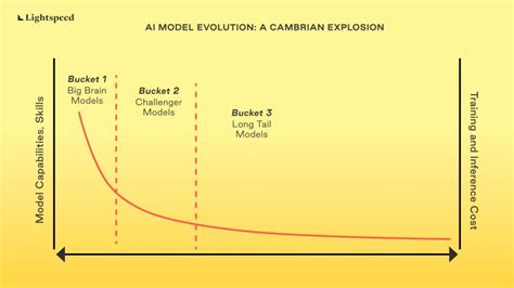 Garrett Eastham On Linkedin Will Enterprise Ai Models Be “winner Take All” Lightspeed Venture…