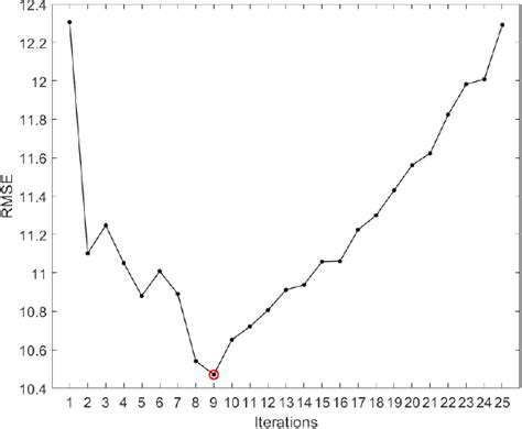 Figure 1 From Estimating Left Ventricle Ejection Fraction Levels Using Circadian Heart Rate