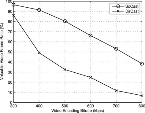 Valuable Video Frame Ratio Versus Video Encoding Bitrate Using Socast Download Scientific