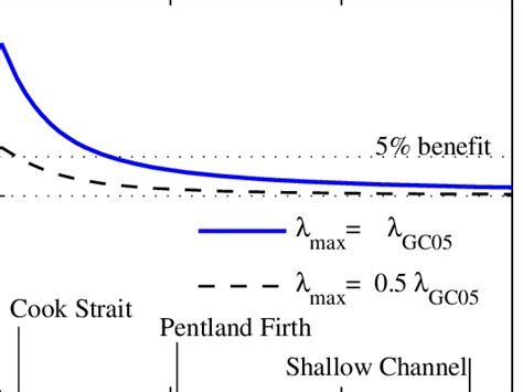 The Effect Of Increasing Bottom Friction On Power Production By Farm Download Scientific