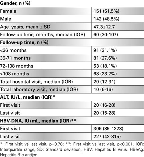 characteristics and the outpatient follow up parameters of the patients