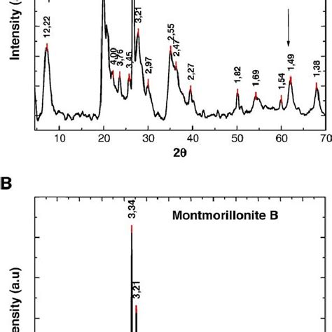 A X Ray Diffraction Spectrum Of The Clay A B X Ray Diffraction