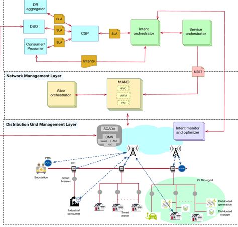 proposed intent based network management and service orchestration