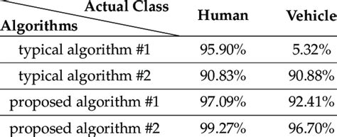 Classification Decision Rate Based On The Bdt Binary Decision Tree Download Scientific Diagram