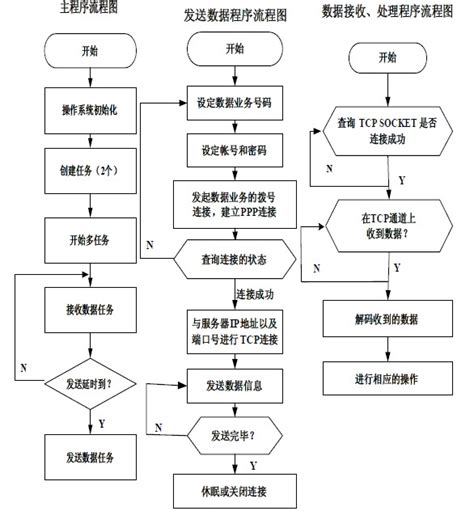 登录数据流程图数据流图和数据流图业务流图数据流图第3页大山谷图库
