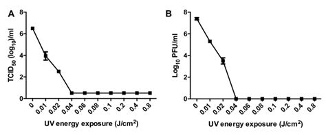 Quantification Of Sars Cov 2 Following Exposure To Different Energies