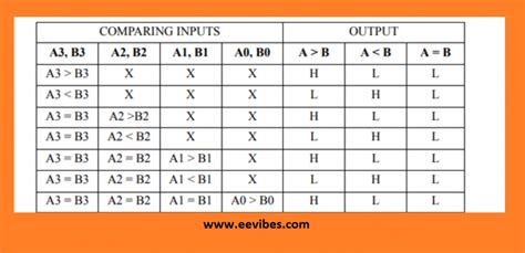 4 Bit Comparator Circuit Diagram And Truth Table