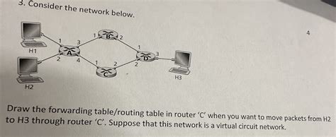 Solved Consider The Network Below Draw The Forwarding Chegg