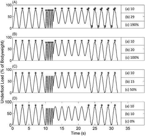 simulated steps detected from an artificial waveform representing