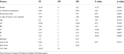 Analysis Of Variance Anova Results For Response Surface Optimization Download Scientific