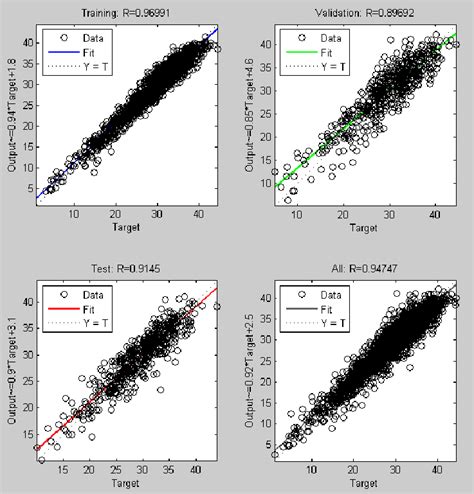 Neural Network Performance For The Training Validation Test And All