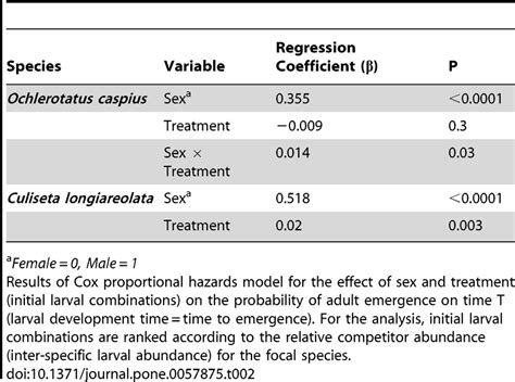 The Effect Of Sex And Initial Larval Abundances Of Larval Development Time Download Table