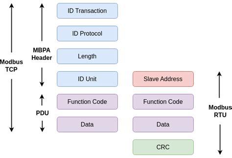 Modbus TCP – Celka