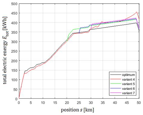 Energies Free Full Text Energy Efficient Train Driving Based On Optimal Control Theory