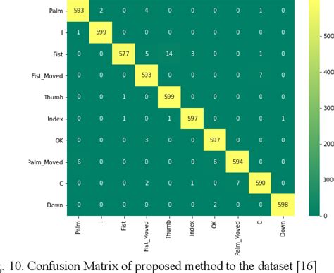 Figure 10 From Intelligent Analysis And Identification Of Palm Gestures