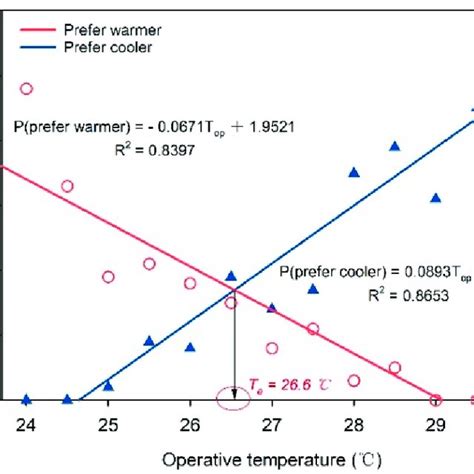 Regression Analysis Of Expectative Temperature Download Scientific Diagram