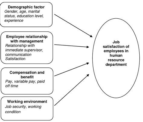 Research Framework On Factors Influencing Job Satisfaction Among Hr Download Scientific Diagram