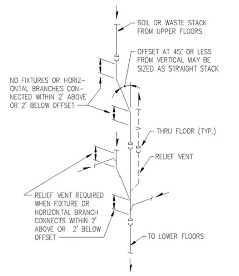 Offsets On Drainage Piping Upcodes
