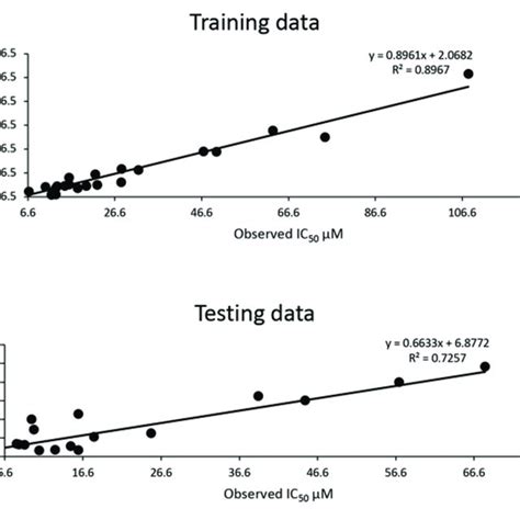 Development Of A Qsar Model A The Qsar Model Generated By The
