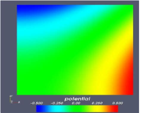 1 Advection Diffusion Solution Download Scientific Diagram