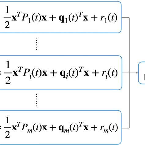 An Illustration Of A Feedforward Neural Network Architecture With Two