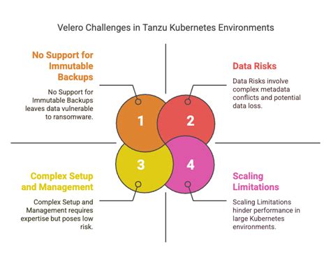 simplifying backup and recovery for vmware vsphere kubernetes service